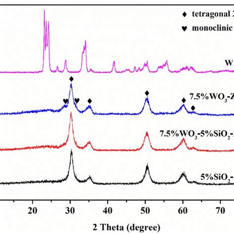 The Xrd Patterns Of The Sio2 Modified 7 5 Wo3 Zro2 Catalyst Download
