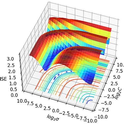 Optimal Svr Parameters Found By Grid Search In Vibration Frequency