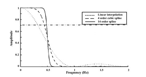 Estimated Frequency Responses For Linear Cubic Spline And 14 Order