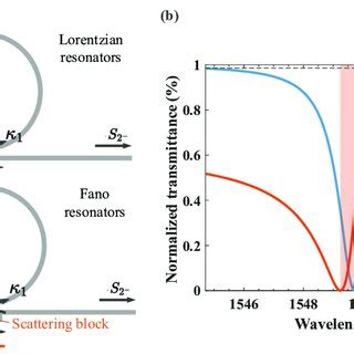 A Schematic Illustration Of The Coupling Of A Waveguide To A Download Scientific Diagram