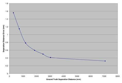 20 separation distance error as a function of separation distance