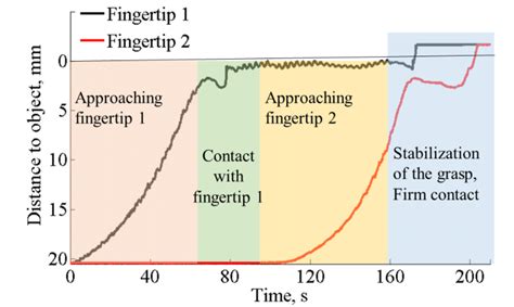 Responses From The Proximity Sensors From The Grasping Test Grasping