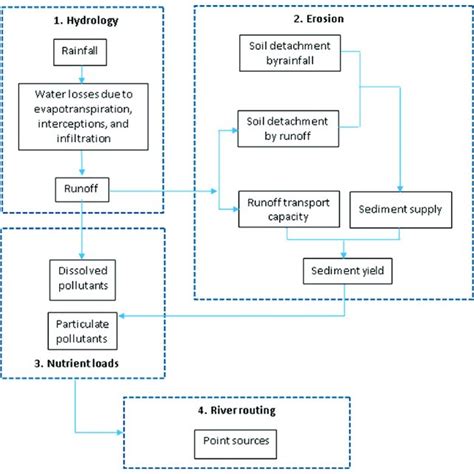 Scheme Of The Water Quality Model Download Scientific Diagram