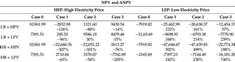 Accumulated NPV And Percentage Difference Of NPV With Respect To Case Download Scientific