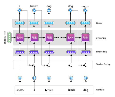 Machine Translation Using Recurrent Neural Network And Pytorch A Developer Diary
