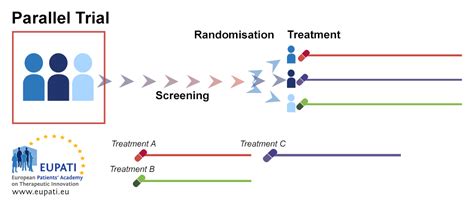 Clinical Trial Designs Eupati Toolbox