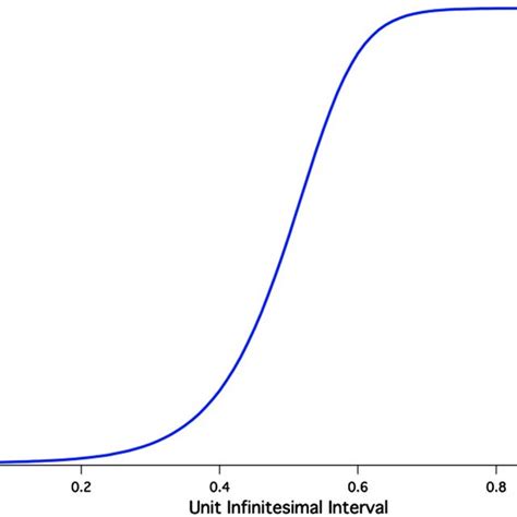 A Smooth Heaviside Function Based On The Arctan Function Plotted On The