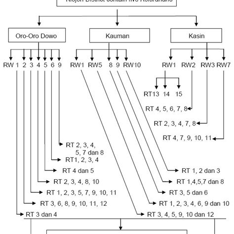 Cluster Random Sampling Technique First Stage Is Kelurahan Groups And Download Scientific