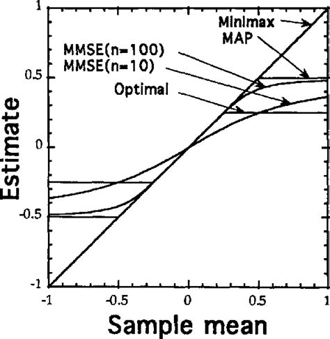Figure 1 From Estimation Of Delay Of Signature Sequences In Coherent Chip Asynchronous Dsss