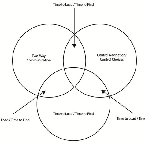 Model Of Interpersonal And Computer Mediated Communication Note C Download Scientific