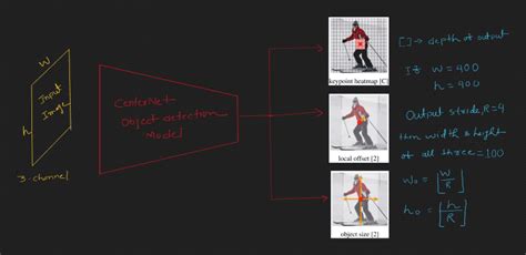 Centernet Objects As Points Anchor Free Object Detection Explained