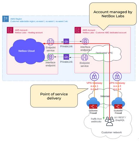 Ipsec Vpn Tunnels Single Region Netbox Labs Documentation