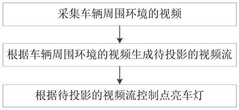 一种基于车载以太网的智能车灯高速投影方法及系统与流程