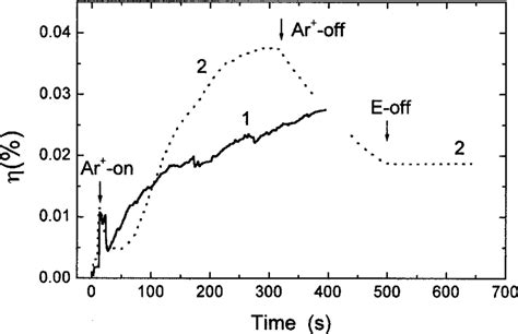Evolution Of The First Order Diffraction Efficiency During The Process