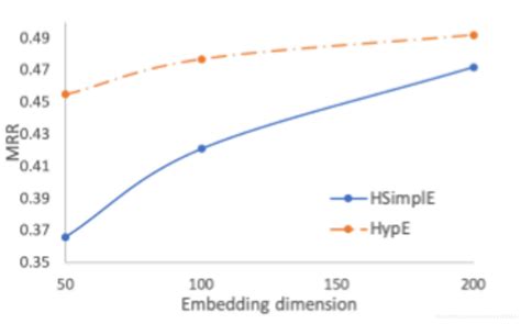 【ijcai2020 论文分享】knowledge Hypergraphs Prediction Beyond Binary