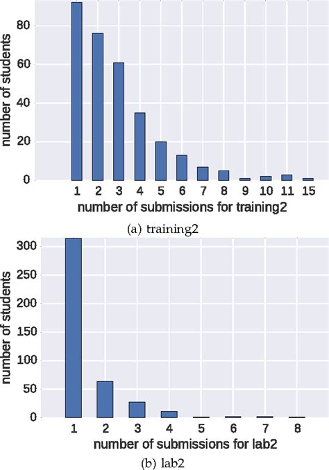 Figure 3 From Teaching Python Programming With Automatic Assessment And
