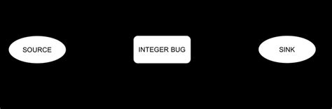 An Integer Bug Is Reported As Valid Iff It Originates From A Source And Download Scientific