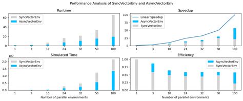 Training A2c With Vector Envs And Domain Randomization Gymnasium Documentation