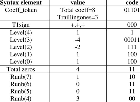 Cavlc Coding Processes Example Download Table