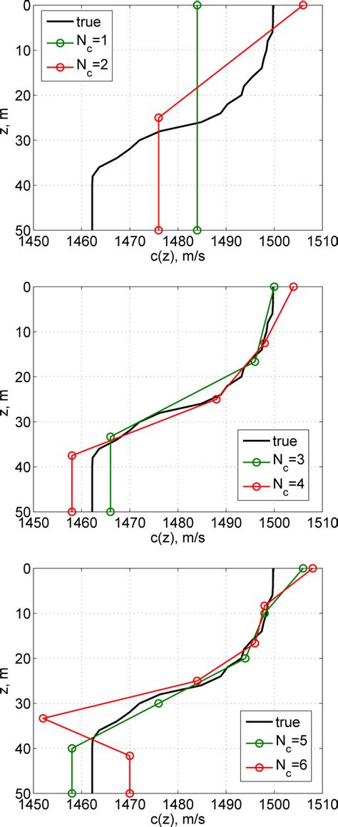 Estimated Sound Speed Profiles Cz For Nc 1 2 5 And The True Download Scientific