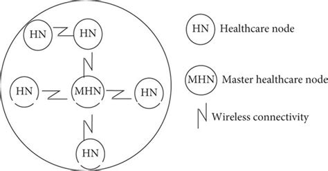 Manet Based Healthcare Network Model Download Scientific Diagram