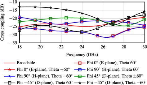 Figure 3 From A Modular Dual Polarized Ka Band Vivaldi Antenna Array Semantic Scholar