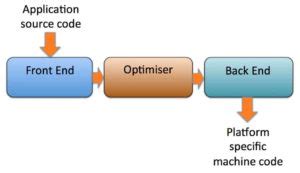 Why We Called Our New JIT Compiler Falcon Azul Better Java Performance Superior Java Support