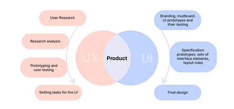How Ux Ui Increases Profits Orbitsoft Blog