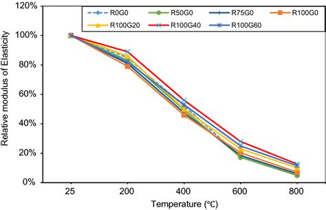 Residual Modulus Of Elasticity Rac Ggbs Exposed To Different Elevated Download Scientific