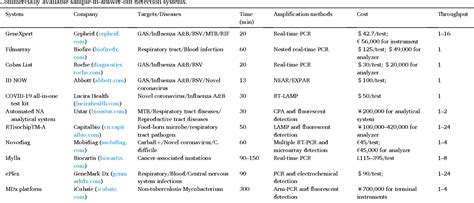 Table 1 From Fully Integrated Microfluidic Devices For Qualitative Quantitative And Digital