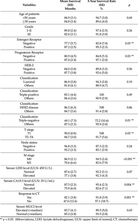 Univariate Analyses Of Survival Download Table