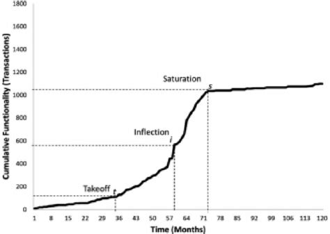 Software Systems Functionality Growth Over Time Download Scientific