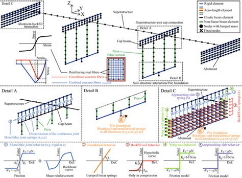 three dimensional beam element model in opensees download scientific diagram