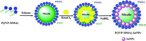 The Selectivity Of Poly2 Vinylpyridine Block Methyl Methacrylate
