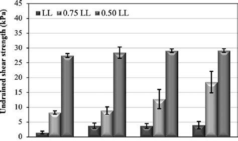 The Undrained Shear Strength Pp Fiber Content Relation Of Natural And Download Scientific