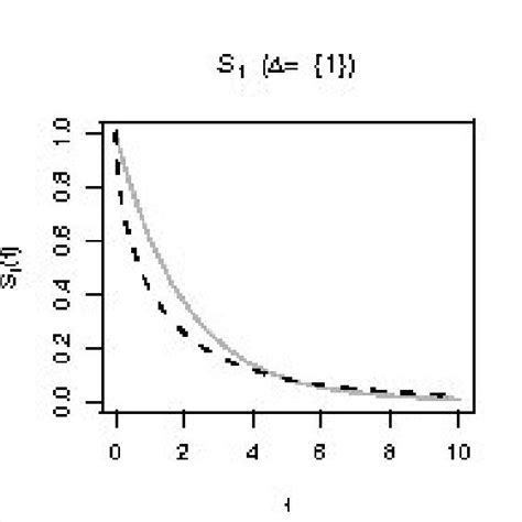 Parallel Estimates Of Component 1 Reliability Function Download