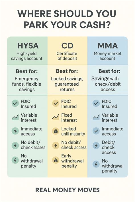 Where To Park Cash In 2025 Hysa Vs Money Market Vs Cd