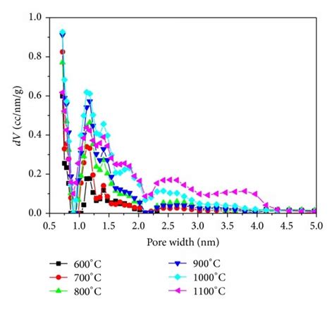 Pore Size Distributions Of Cdc Samples Download Scientific Diagram