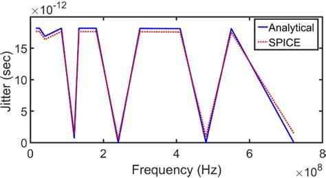figure 1 from analytical modeling of deterministic jitter in cmos