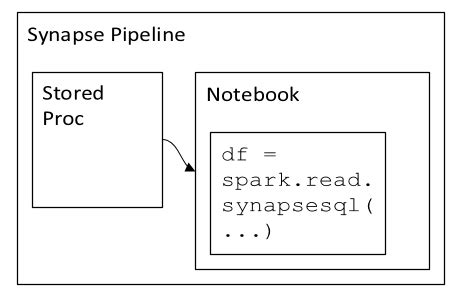 Azure Can I Run Stored Procedure In Spark Pool Synapse Stack Overflow