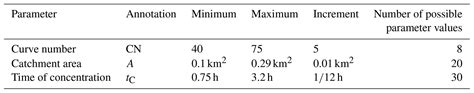 Hess A Bayesian Updating Framework For Calibrating The Hydrological Parameters Of Road