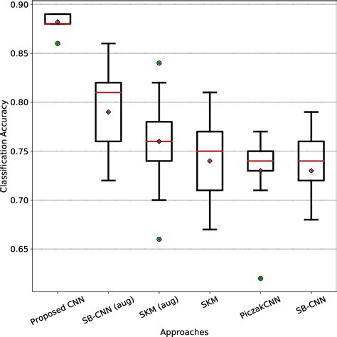 classification accuracy of the proposed 1d cnn as well as the results
