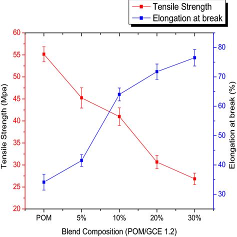 Tensile Strength And Elongation At Break Plot For Pomgce 12 Blend