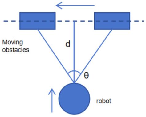 Based On The Integration Of The Improved A Algorithm With The Dynamic Window Approach For Multi
