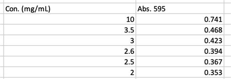 Solved What Is The R Squared Value Of This Data Set What Is Chegg Com