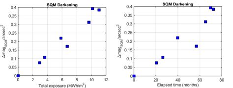 Sensitivity Drift Table 1 Plotted As A Function Of Left Global