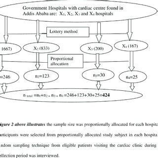 Schematic Presentation Of Sampling Technique And Sample Size Download Scientific Diagram