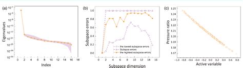 Figure 1 From A Rapid Method For Turbomachinery Aerodynamic Design And Optimization Using Active