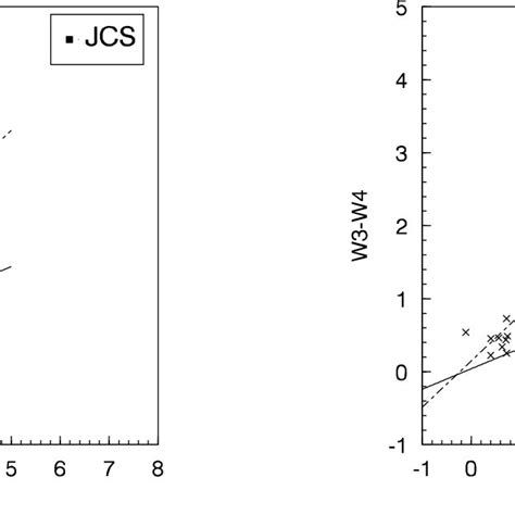 the wise two color diagram w2 w3 vs w1 w2 for vcss ircss and
