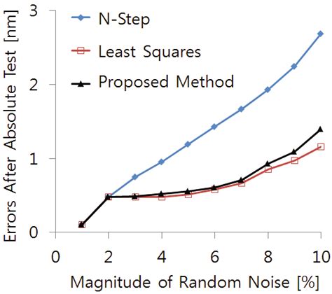 color online simulated result after inserting random noise the download scientific diagram